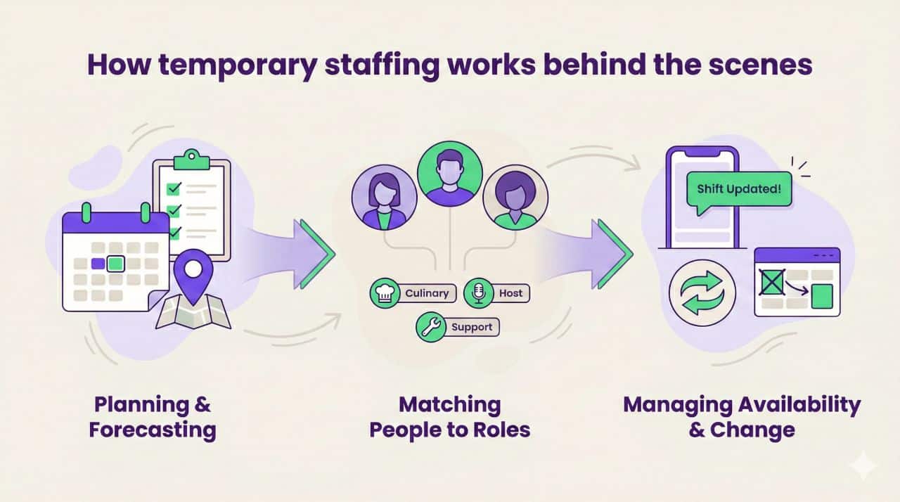 What Is Temporary Staffing? Simply Explained